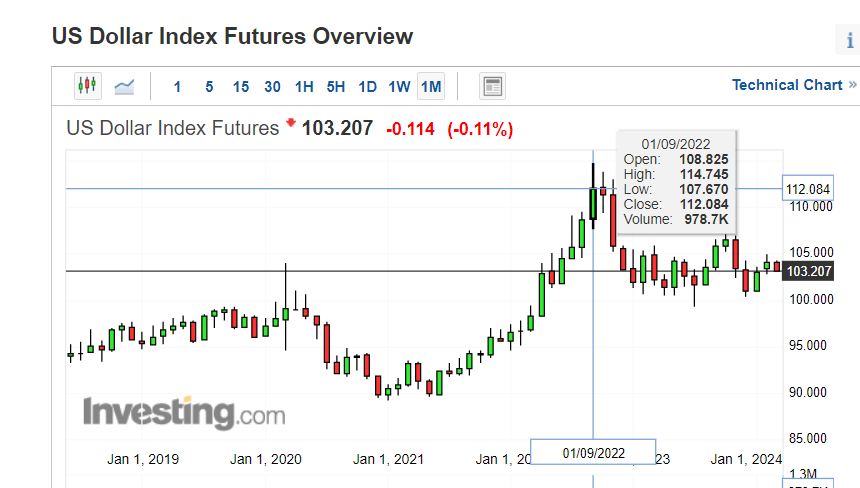what is the us dollar index chart indicating .. – wealthci
