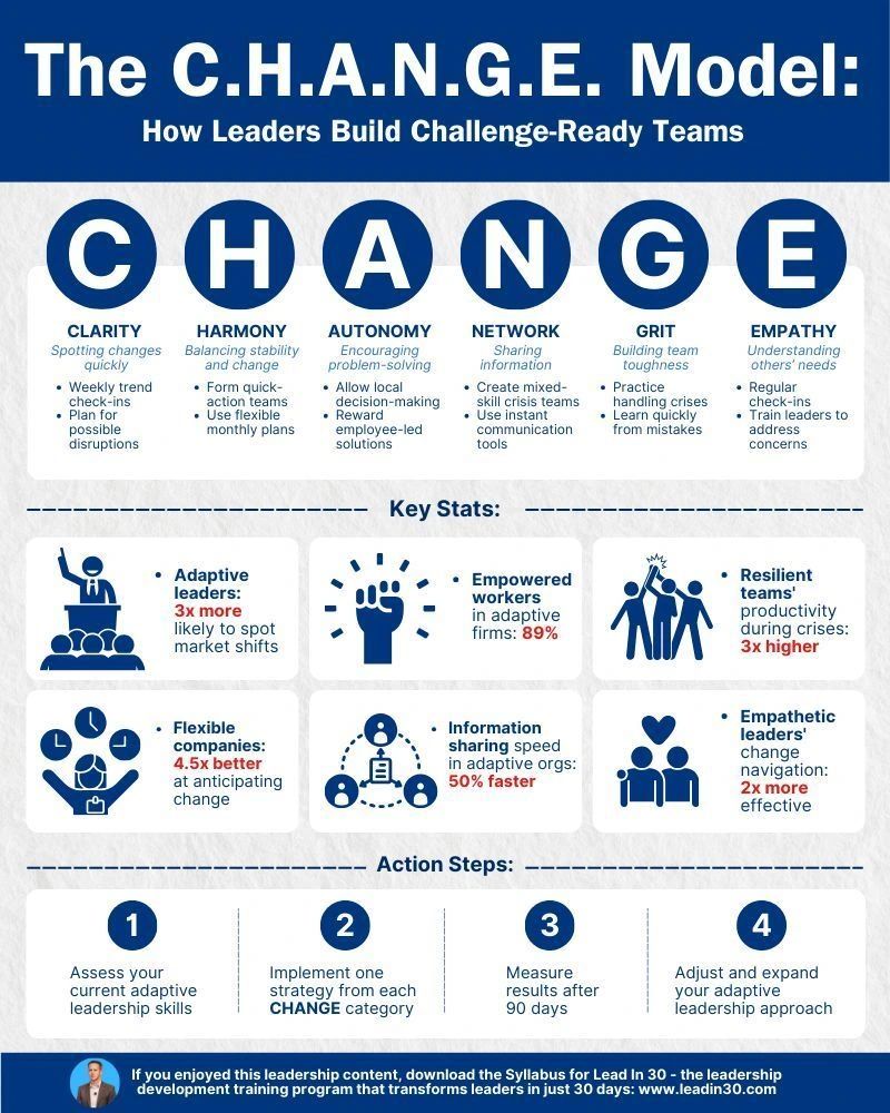 Building Change-Ready Teams: The C.H.A.N.G.E. Leadership Model